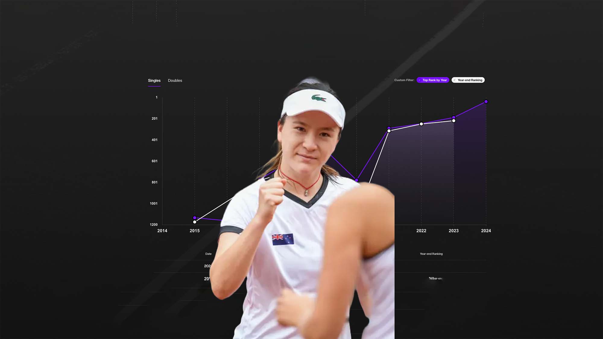 Lulu Sun - WTA #220 to #40 in 1 year – Functional Tennis